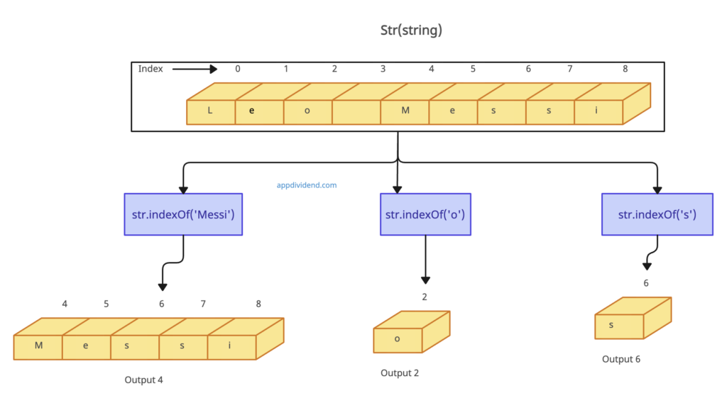 JavaScript String indexOf() Method