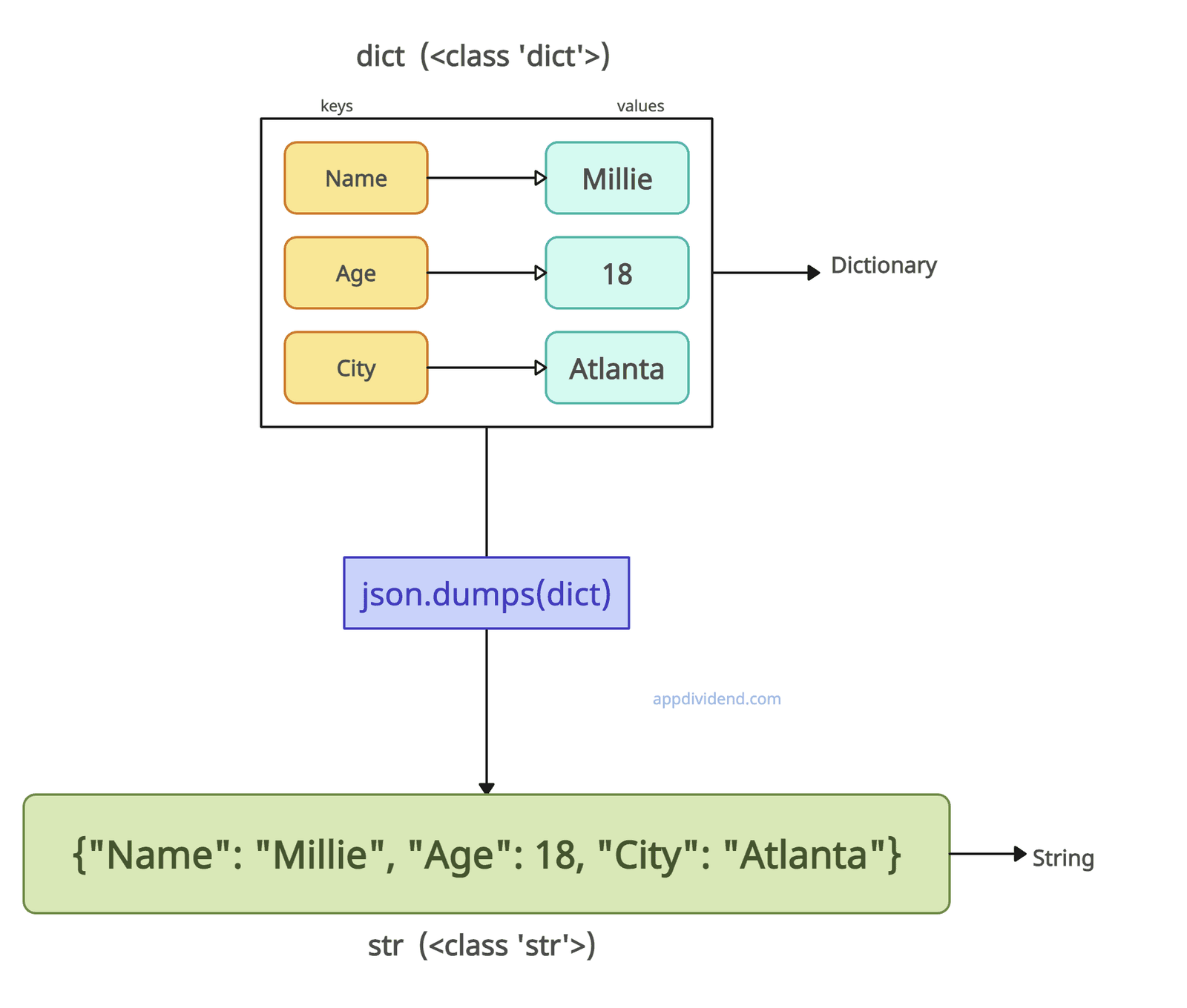 How To Convert Dictionary To String In Python