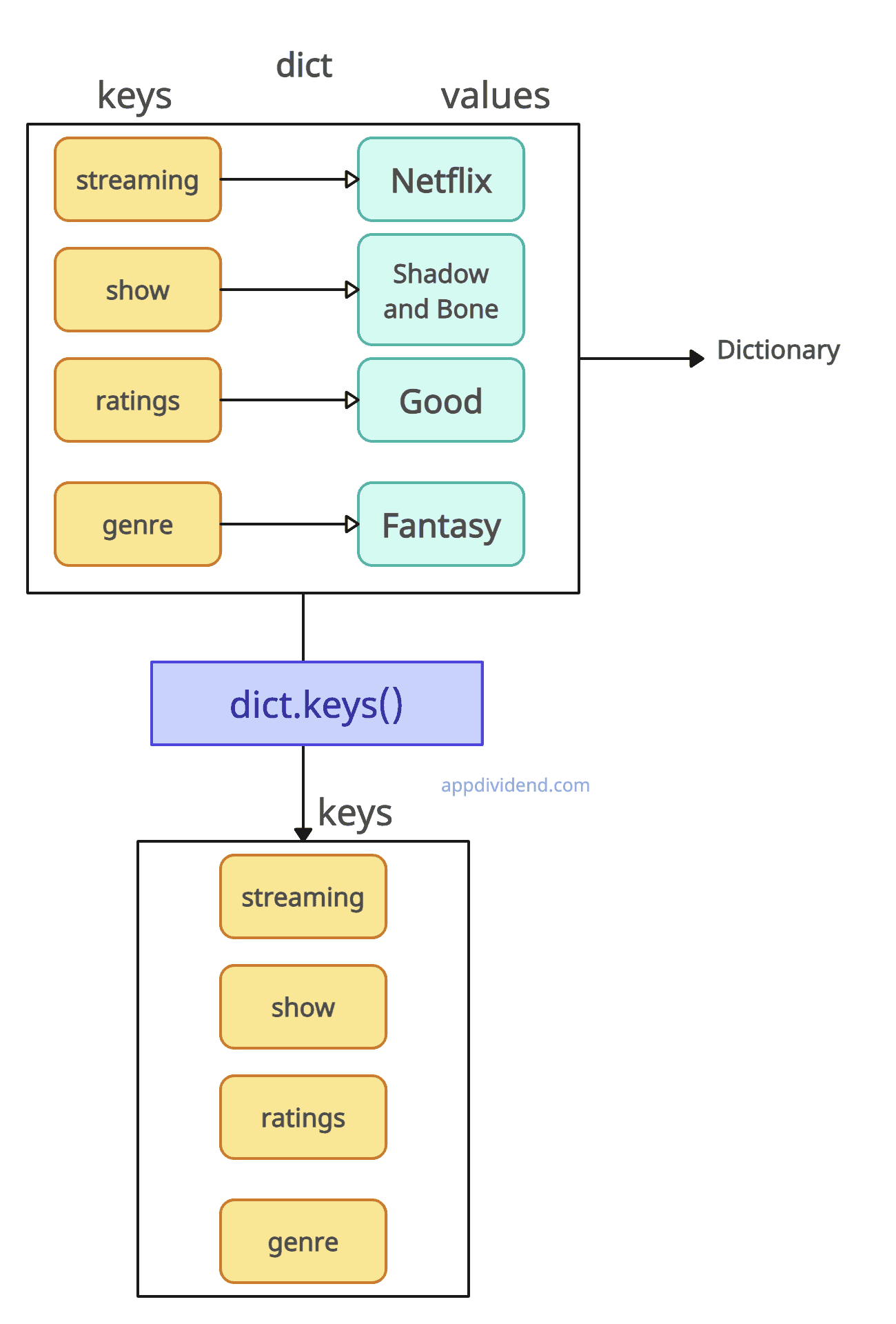 How To Get All Keys From Dictionary In Python How To Get All Keys From Dictionary In Python