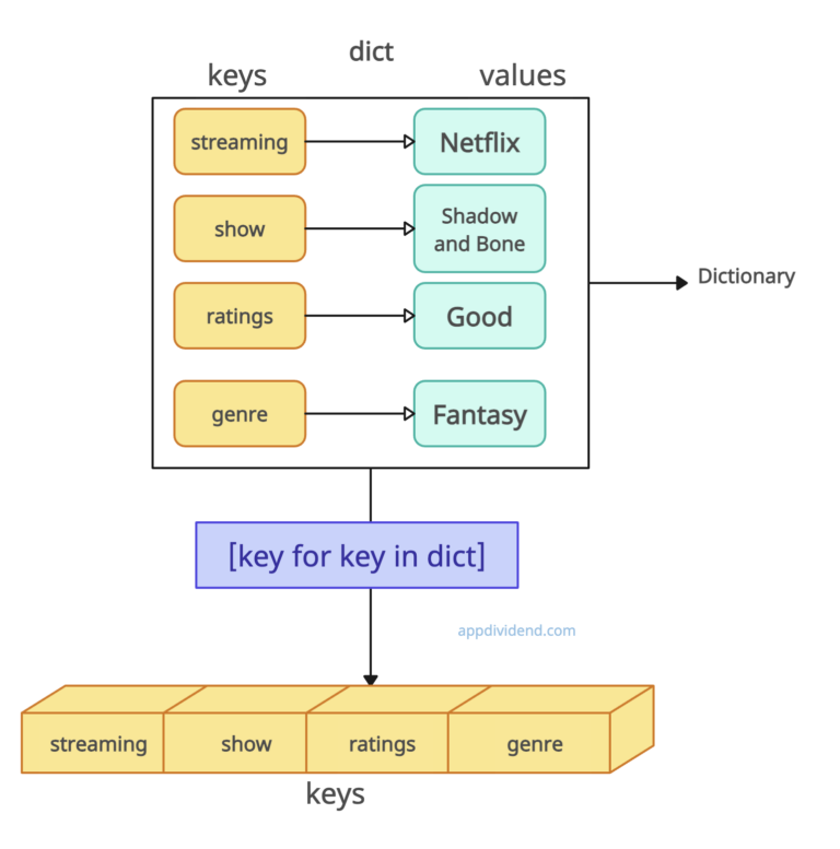 How To Get All Keys From Dictionary In Python