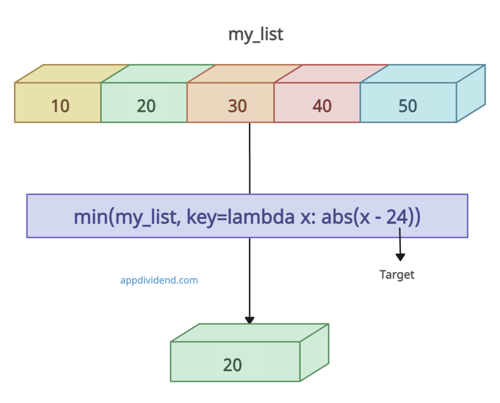 Find Closest Value In List In Python
