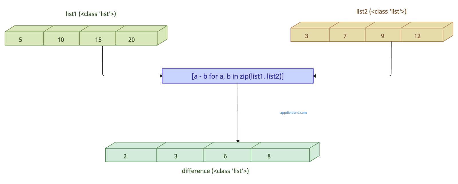 Python Subtract Two Lists python-subtract-two-lists