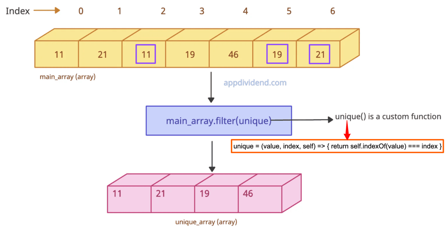 Get Unique Values (Remove Duplicates) from Array in JavaScript