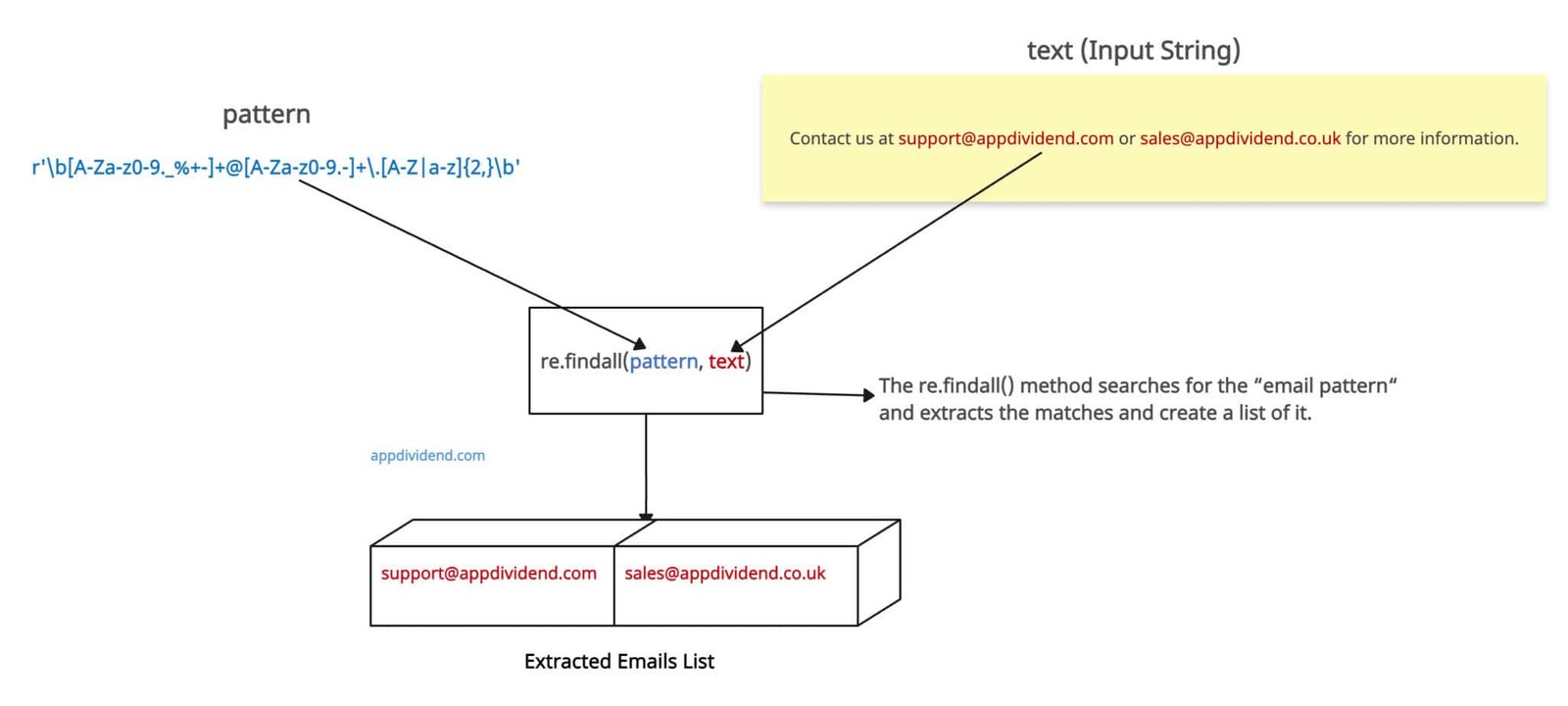 How to Extract Email Address from Text in Python