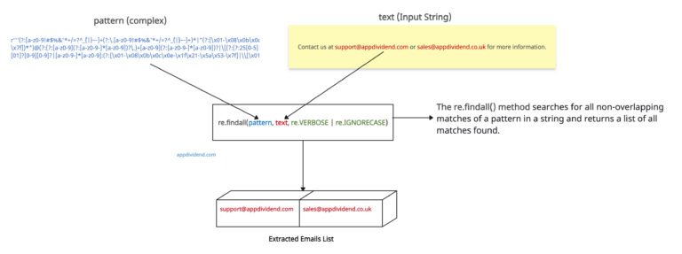 How to Extract Email Address from Text in Python