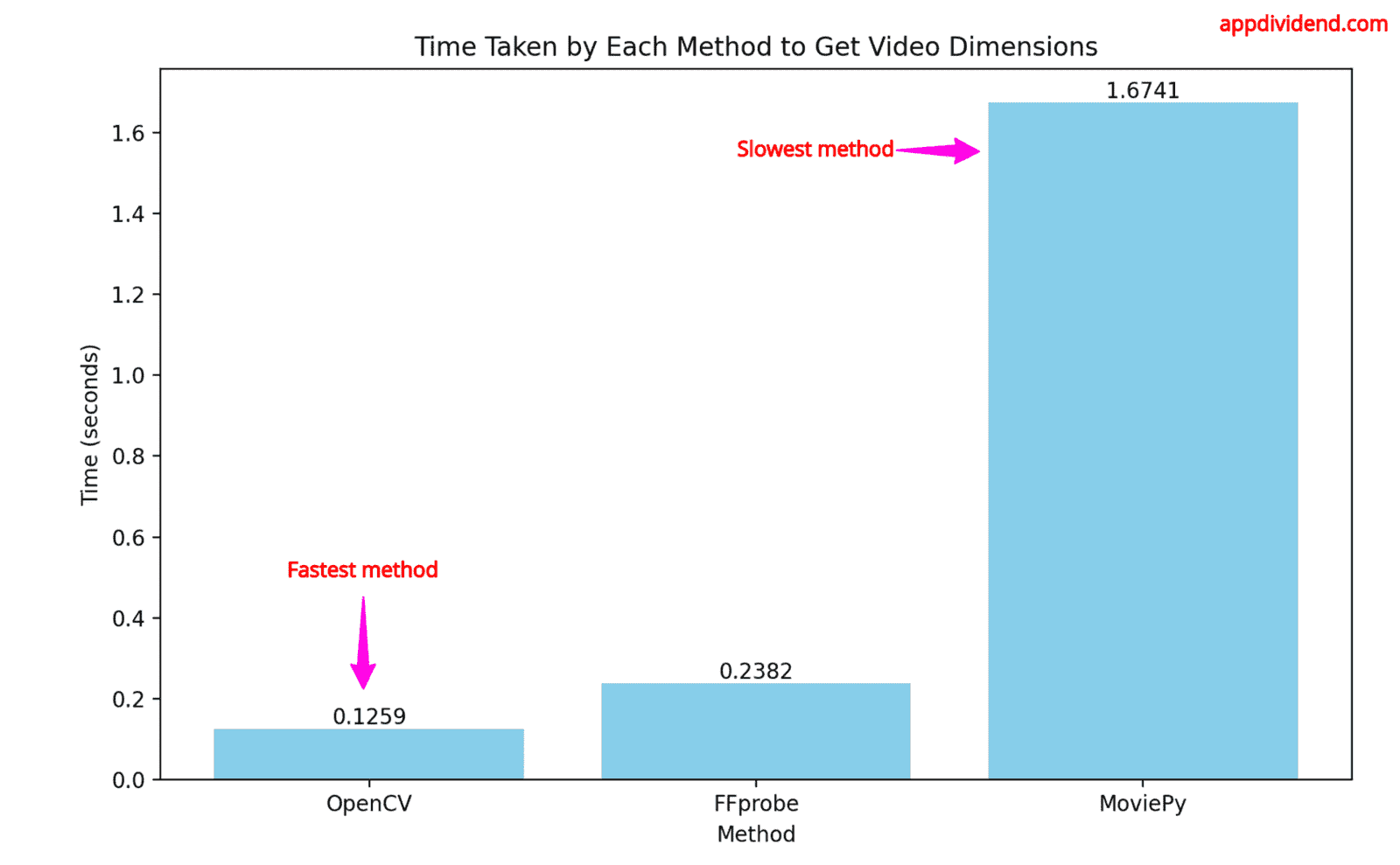 How to Get the Dimension of Video File with Python