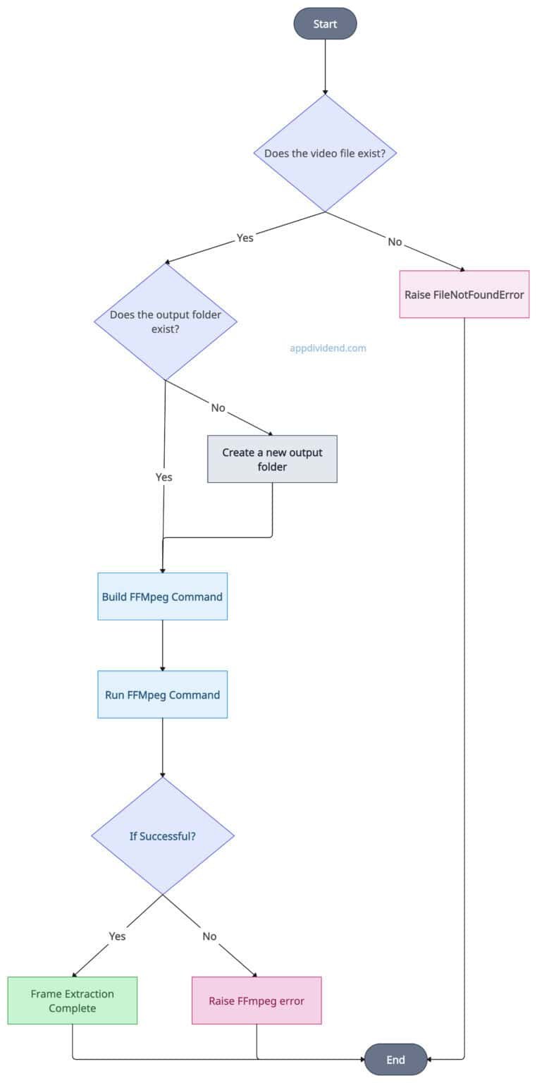 How to Extract and Save Video Frames with Python