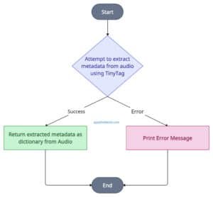 Extracting Metadata from Audio and Video with Python