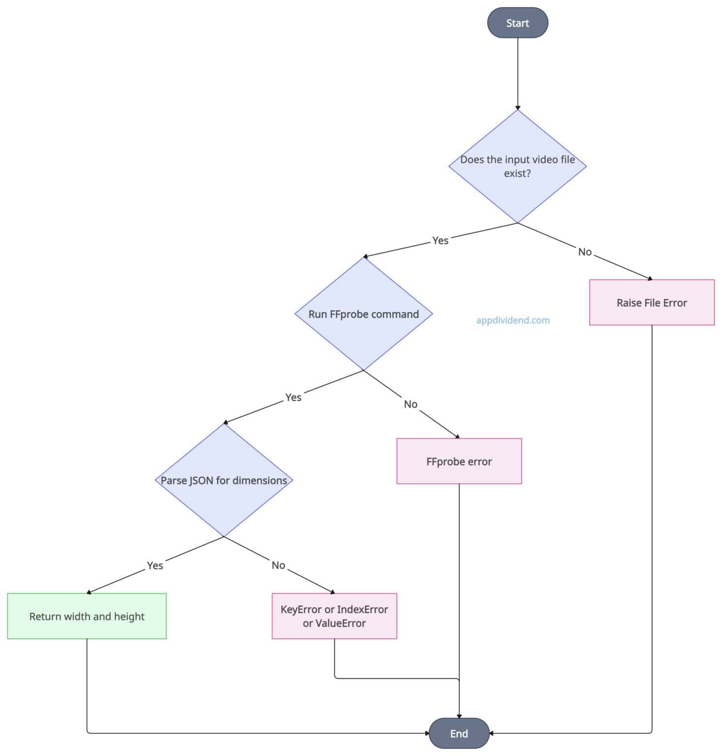 How to Get the Dimension of Video File with Python
