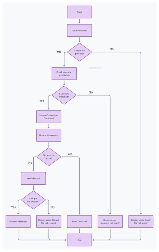 Converting DOCX to PDF in Python