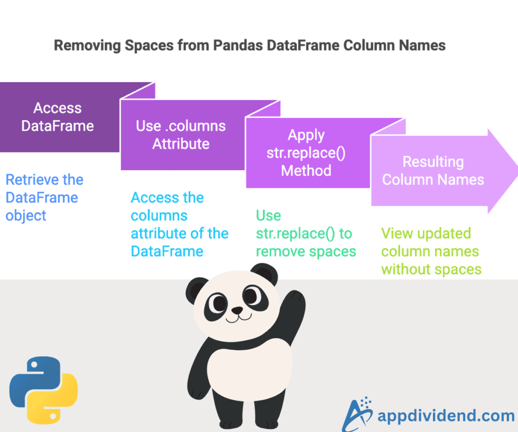 How to Remove Spaces from Column Names in Pandas DataFrame