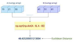 How to Calculate the Euclidean Distance using NumPy