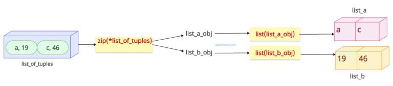 How to Unzip a List of Tuples in Python