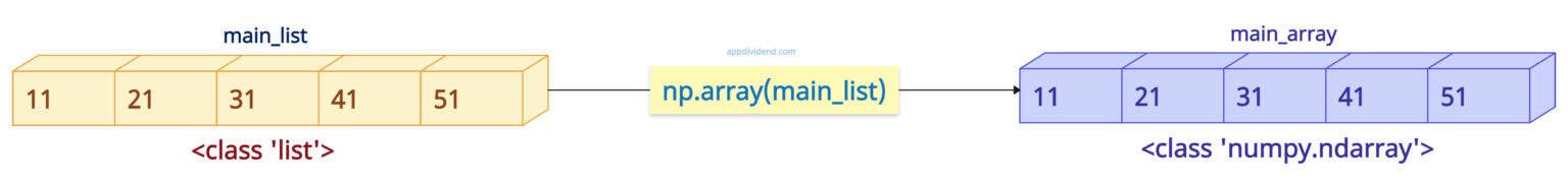 Converting Python List to NumPy Array