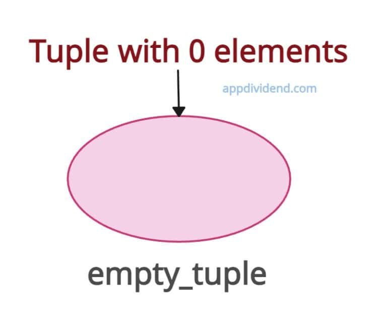 How to Create and Check an Empty Tuple in Python
