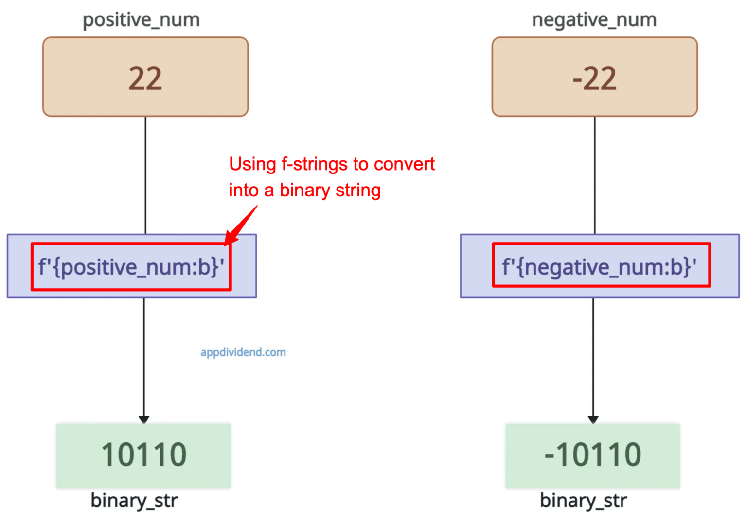 How to Convert an Integer to Binary String in Python