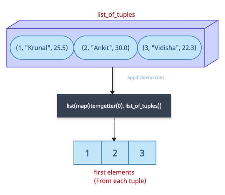 Get First Element From Each Tuple In A List Of Tuples In Python