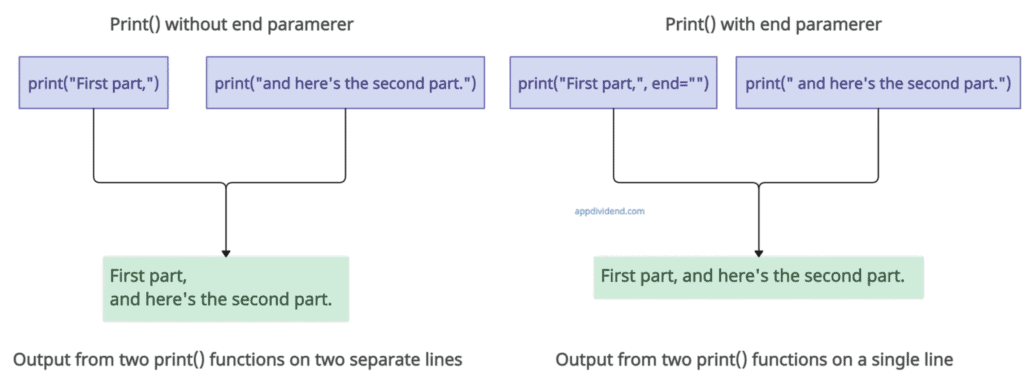 How to Print Without Newline in Python