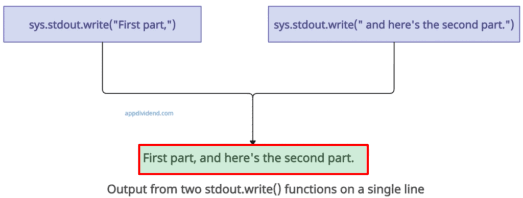 How to Print Without Newline in Python