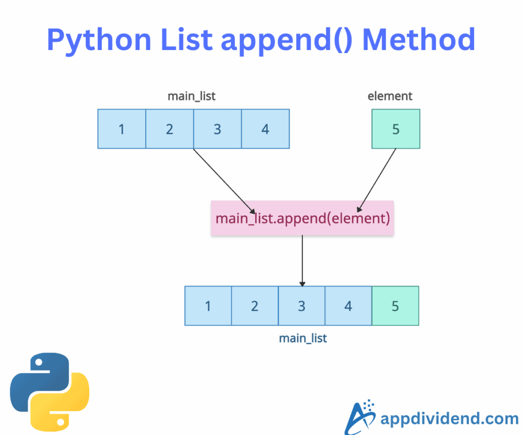 Python List append(): Adding an Element to a List