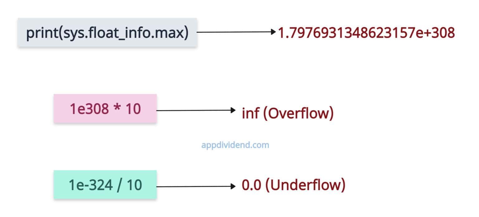 Double (Float) Data Type in Python