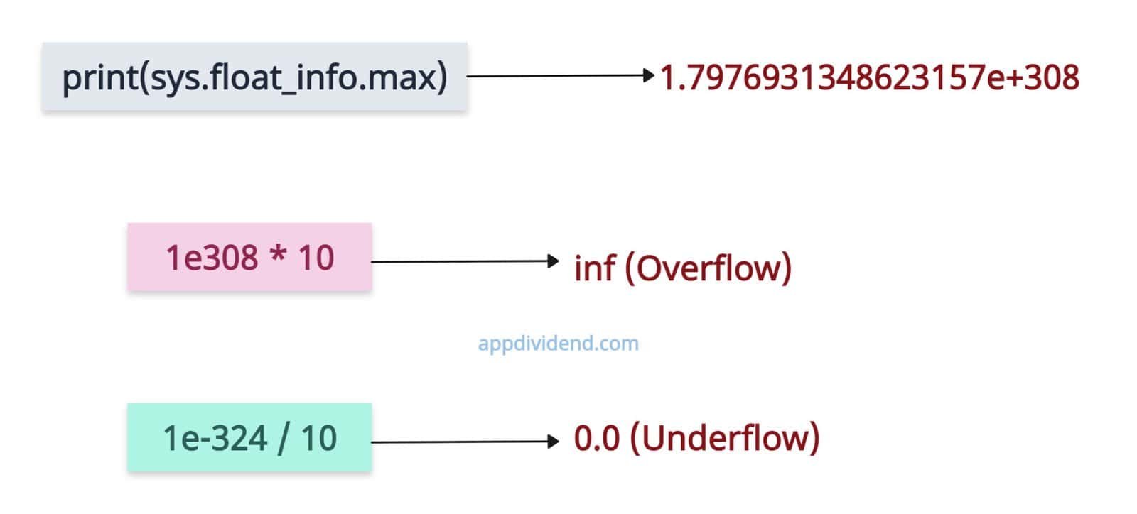 Double (Float) Data Type in Python
