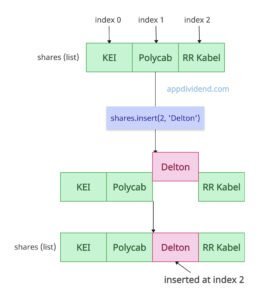 Python List insert(): Adding an Item to a Specific Position