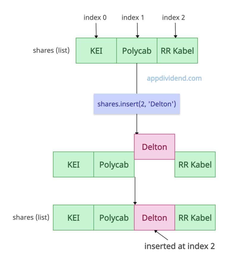 Python List insert(): Adding an Item to a Specific Position