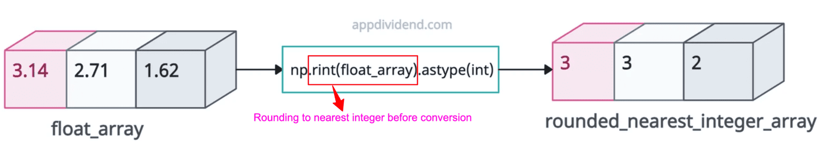 How to Convert NumPy Array of Floats to an Array of Integers