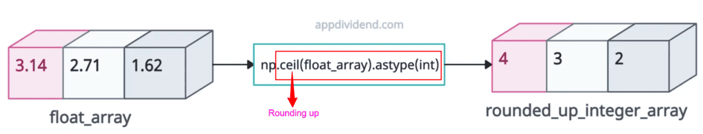 How to Convert NumPy Array of Floats to an Array of Integers