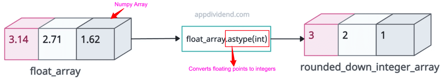 How to Convert NumPy Array of Floats to an Array of Integers