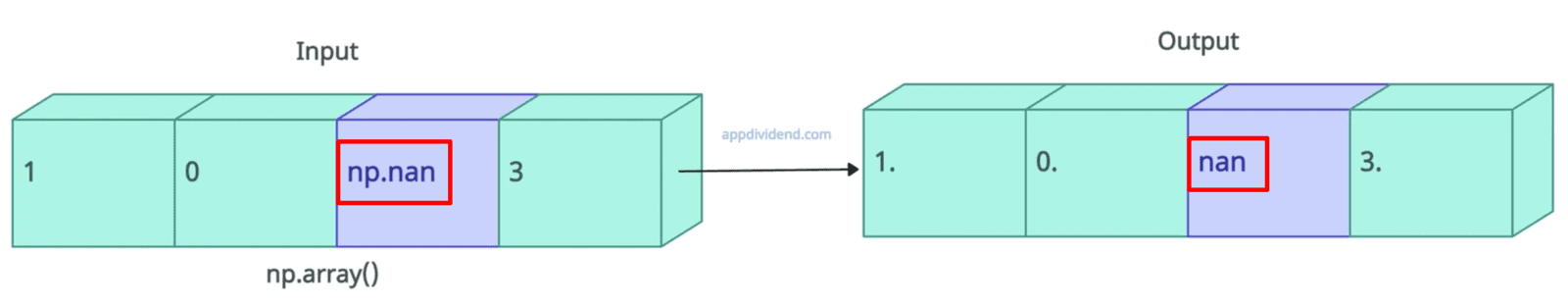 Numpy.nan (np.nan) in Python
