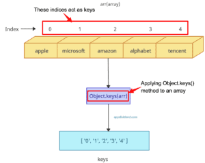 JavaScript Object keys() Method