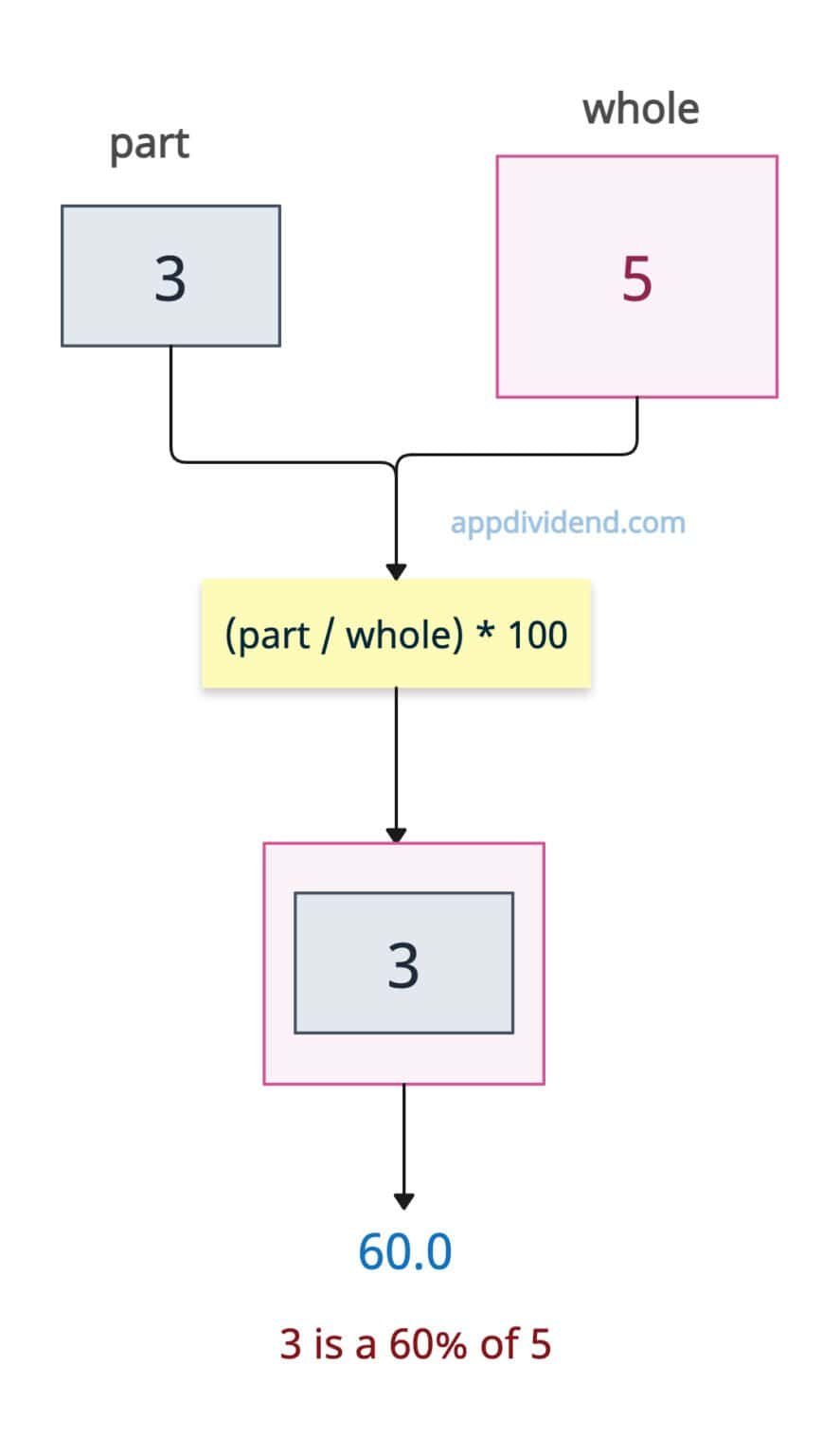 How to Calculate a Percentage in Python