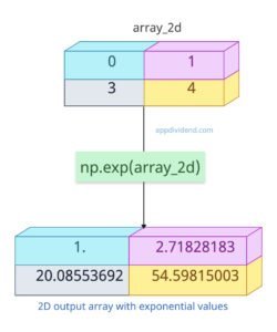 Numpy.exp() Method