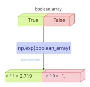 Numpy.exp() Method