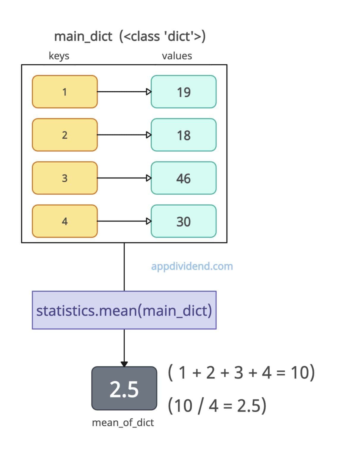 Python statistics.mean(): Finding an Average of a List