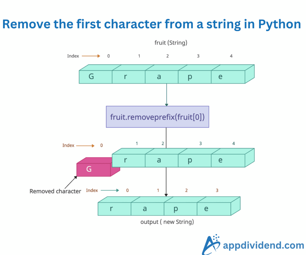 Removing the First Character From String in Python