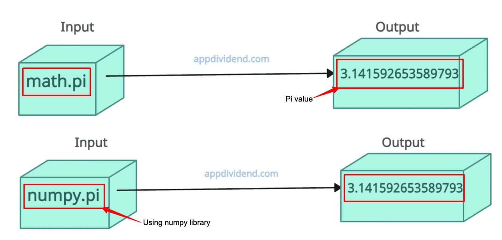 How to Use Pi in Python