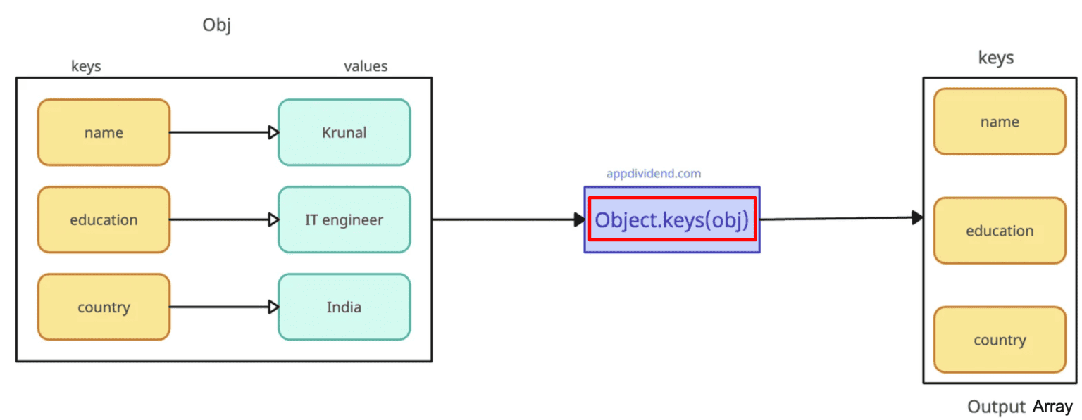 JavaScript Object keys() Method