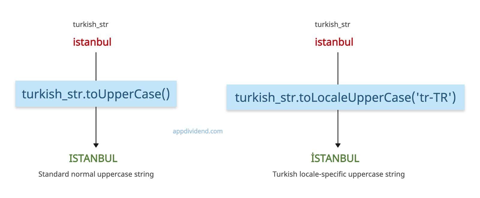 JavaScript String toUpperCase() Method