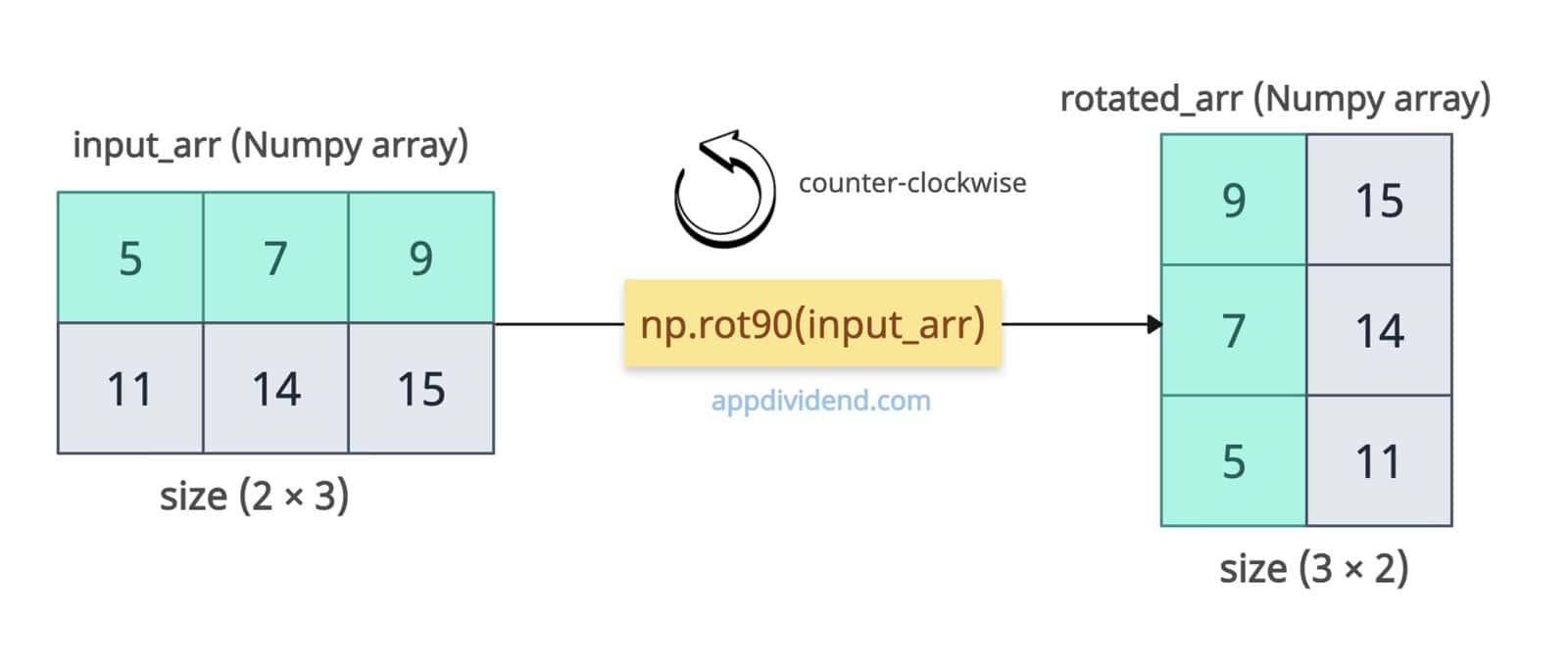 What is the numpy.rot90() Method