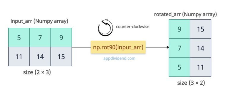 What is the numpy.rot90() Method