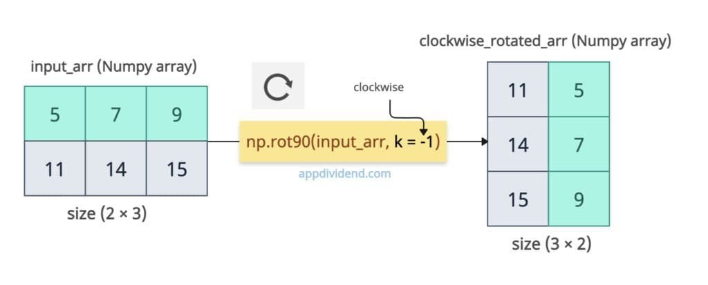 What is the numpy.rot90() Method