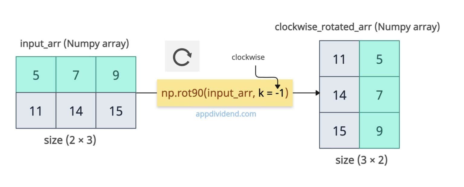 What is the numpy.rot90() Method