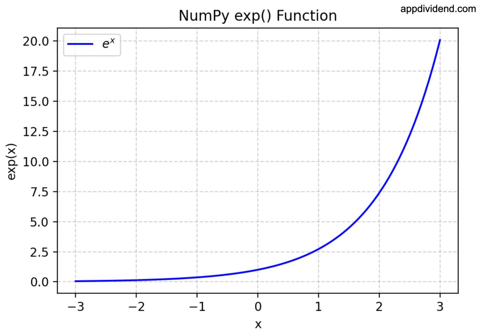 Numpy.exp() Method