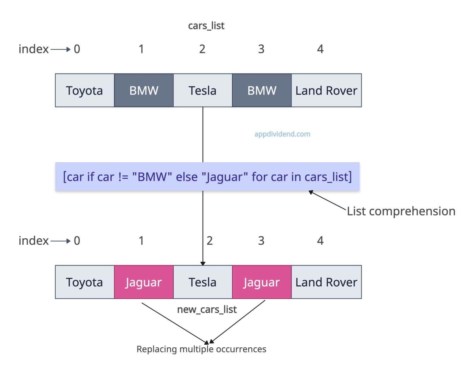 How to Replace Elements in a Python List