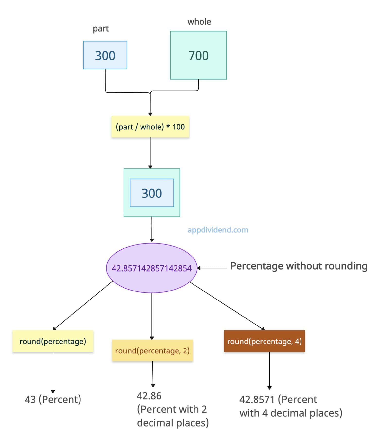How to Calculate a Percentage in Python