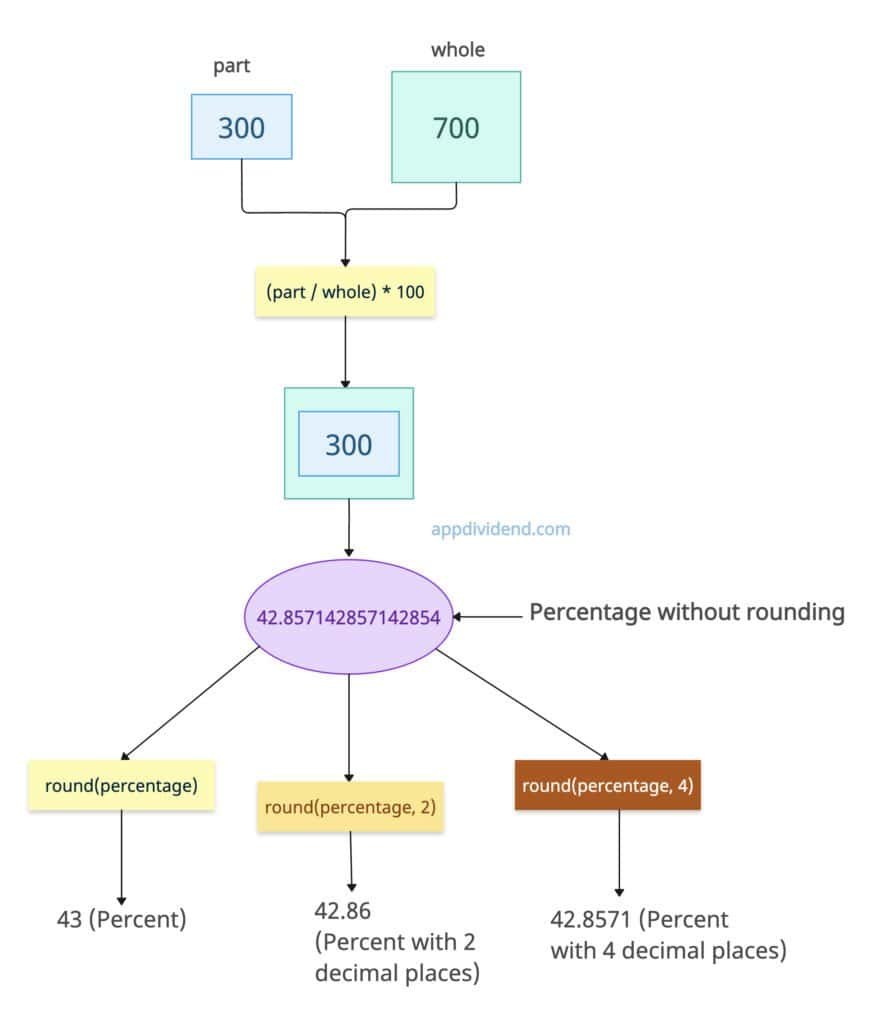 How to Calculate a Percentage in Python