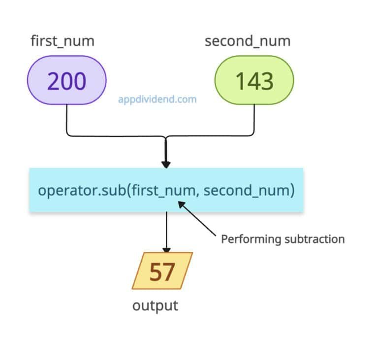 How to Subtract Two Numbers in Python